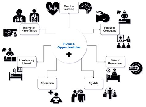 Future Opportunities Iot Assisted Wearable Sensor Systems In Healthcare Download Scientific