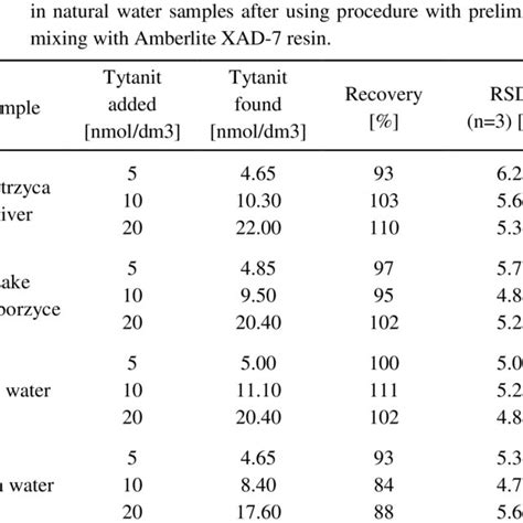 Analytical Result Of Titanium Contained In Tytanit Determination Download Scientific Diagram