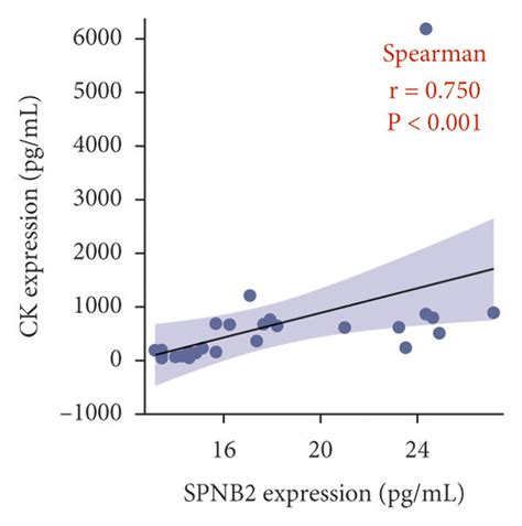 The Correlation Analysis Of The Screened Hub Genes And Clinical Download Scientific Diagram
