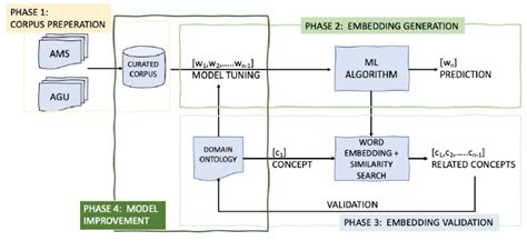 Figure 1 From Augmenting Data Systems With Prediction Based Embeddings