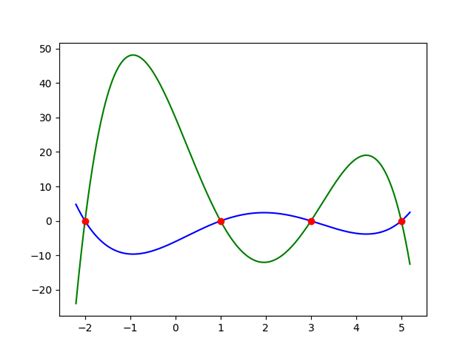 Towards Preventing Overfitting Datacamp