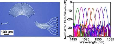 Wavelength Division Multiplexing On An Etchless Lithium Niobate Integrated Platform Acs Photonics