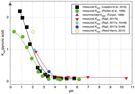 Acp Acidity And The Multiphase Chemistry Of Atmospheric Aqueous Particles And Clouds