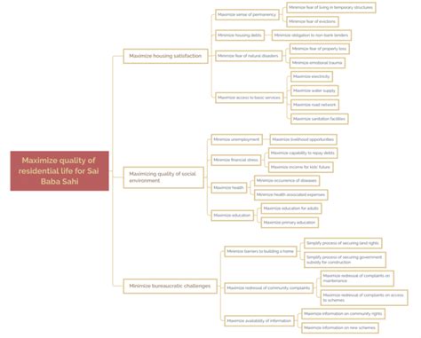 Fundamental Value Hierarchy For Residents At Sai Baba Sahi Download Scientific Diagram