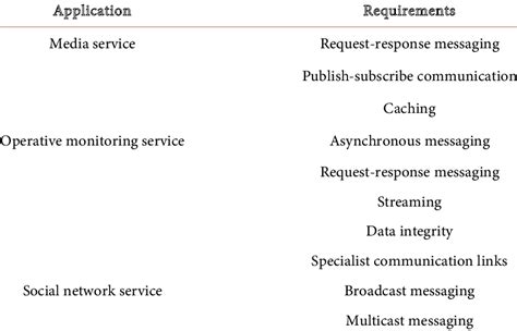 Mobile Service Applications Requirements Download Table