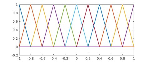 6 Quasimatrices And Least Squares Chebfun
