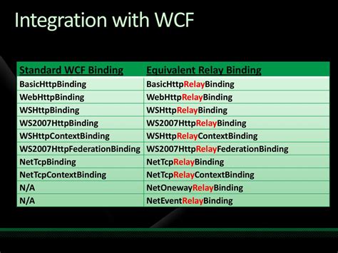 Code Walkthrough Of A Cloud Application Running On The Windows Azure Platform Ppt Download