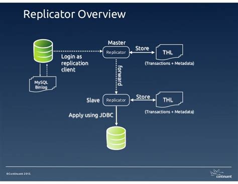Tungsten University Replicate Between Mysql And Oracle