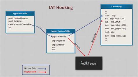 code injection and api hooking techniques securityxploded blog