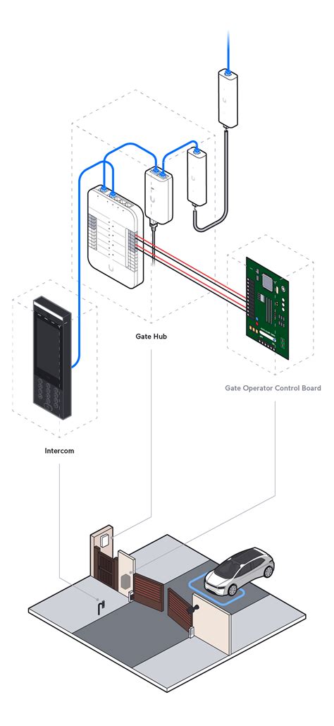 Wiring A Gate And Pedestrian Side Door To The Unifi Access Gate Hub