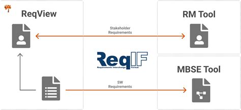 hw sw requirements management tool on git reqview