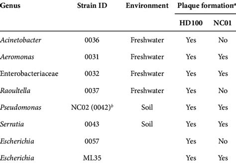Prey Range Differences Between B Bacteriovorus Hd100 And Bdellovibrio