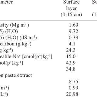 Initial Soil Characteristic Values Download Table