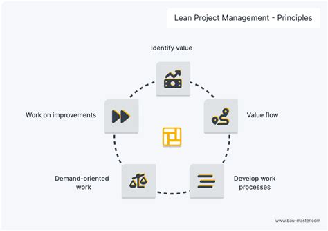 The 5 Core Lean Principles Explained