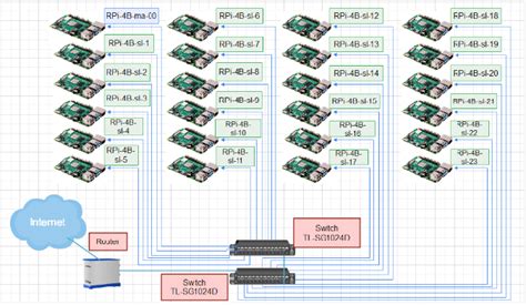 Rpi 4b Beowulf Cluster Architecture Diagram Download Scientific Diagram