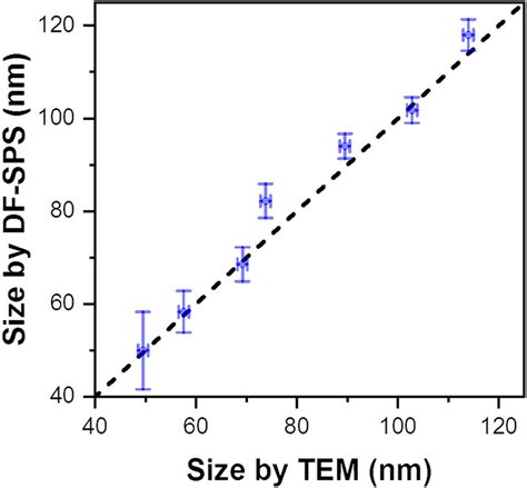 Correlation Graph Between Gnp Sizes Measured With Tem And Estimated Download Scientific Diagram