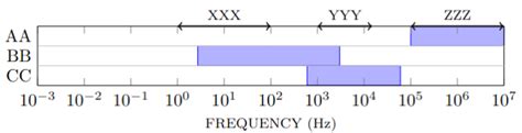 Tikz Pgf How To Extend Logarithmic Pgfplots To Values Below 1 Tex