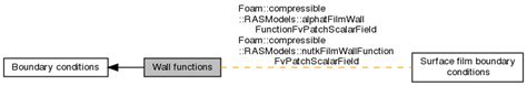 openfoam wall functions