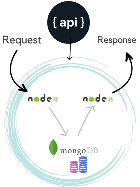 jitendra singh on linkedin api nodejs mongodb mongoose api