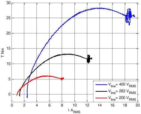 Fault Finding Chart For Single Phase Induction Motor Motors And