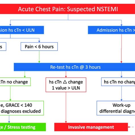 The European Society Of Cardiology 0 3 Hour Rule Out And Rule In Download Scientific Diagram