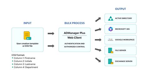 Ferramenta De Criação De Usuários Em Massa Do Active Directory Manageengine Admanager Plus