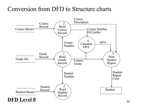Convert Dfd Into Structure Chart Using Gantt Charts And Flowcharts In