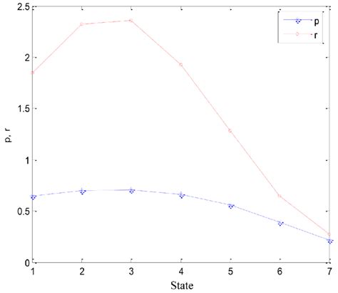 P And R Variation Lognormal Download Scientific Diagram