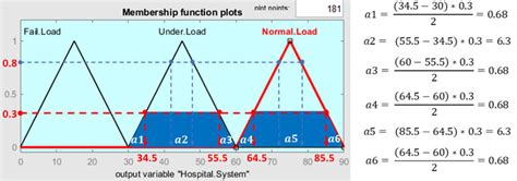 output area of fuzzification the defuzzification method used is the