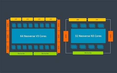 Anandtech Arm Announces Neoverse V3 And N3 Cpu Cores Building Bigger
