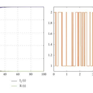 Sample Paths Of St In Blue I T In Red I T In Black Rt In Green And Download Scientific