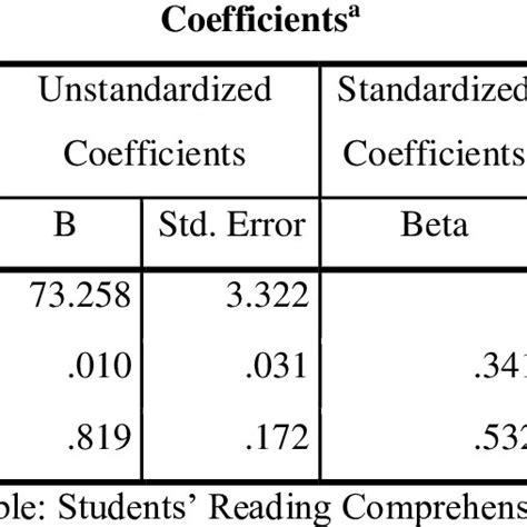 Calculation Result Of Multiple Regression Equation Variable X1 And X2 Download Scientific