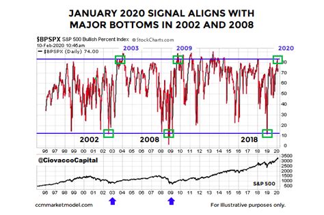 These Charts Say 2018 Produced A Major Stock Market Bottom See It Market