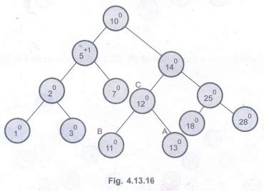 AVL Trees Definition Theorem Algorithm With Example C Programs ADT Data Structure