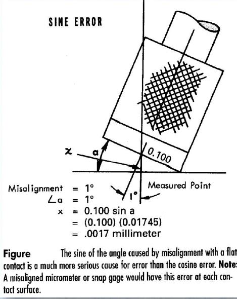 How To Calculate The Possible Misalignment Error