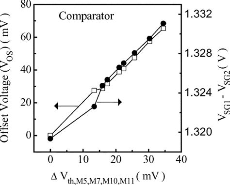 Input Referred Offset Voltage Variation Of Circuit Shown In Fig 8 As A