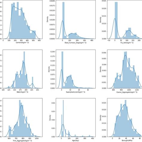 Histogram Skewness And Box Plot Age Characteristic Download