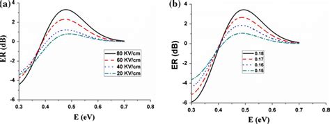 A Plot Of Extinction Ratio Versus E For Different F B Plot Of Download Scientific Diagram