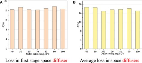 Hydraulic Loss In The First Stage Space Diffuser And The Average Download Scientific Diagram