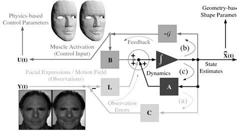 Block Diagram Of The Control Theoretic Approach Showing The Estimation Download Scientific