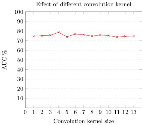 The Auc Of The Proposed Network With Different Convolution Kernel Sizes