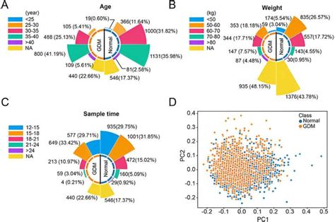 Cfdna Sequencing Enhances Non Invasive Early Detection Of Gestational Diabetes