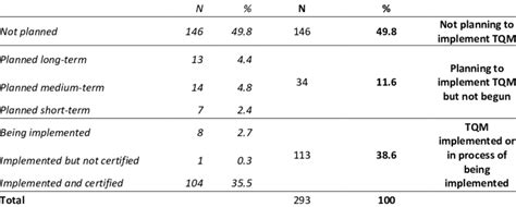 Level Of Implementation Adoption Of TQM Source Own Elaboration Download Scientific Diagram