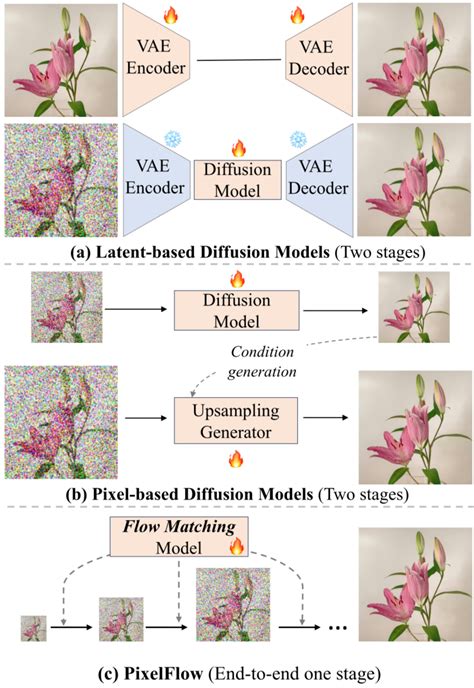 논문 리뷰 Pixelflow Pixel Space Generative Models With Flow