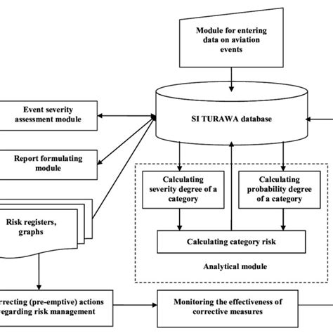 Simplified Block Diagram Of An IT Risk Management System Download Scientific Diagram
