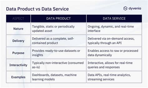 Dyvenia On Linkedin We Often Hear People Using Data Product And Data Service
