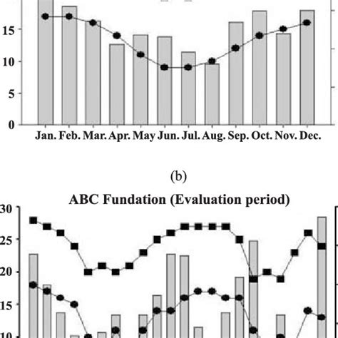 Monthly Rainfall Distribution Bars With Maximum Tmax And Minimum