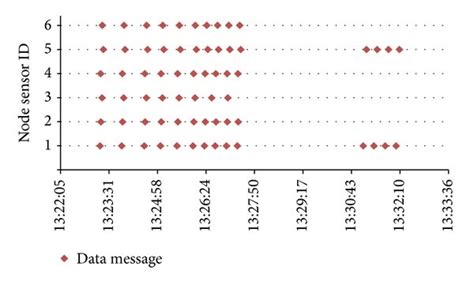 Data Messages Dispatched By Ase To The Context Provider Download