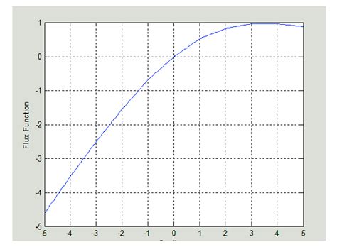 Plot Of Flux Function For Proposed Diffusion Coefficient Download Scientific Diagram