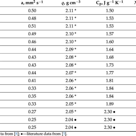 values of thermal diffusivity a density heat capacity c p